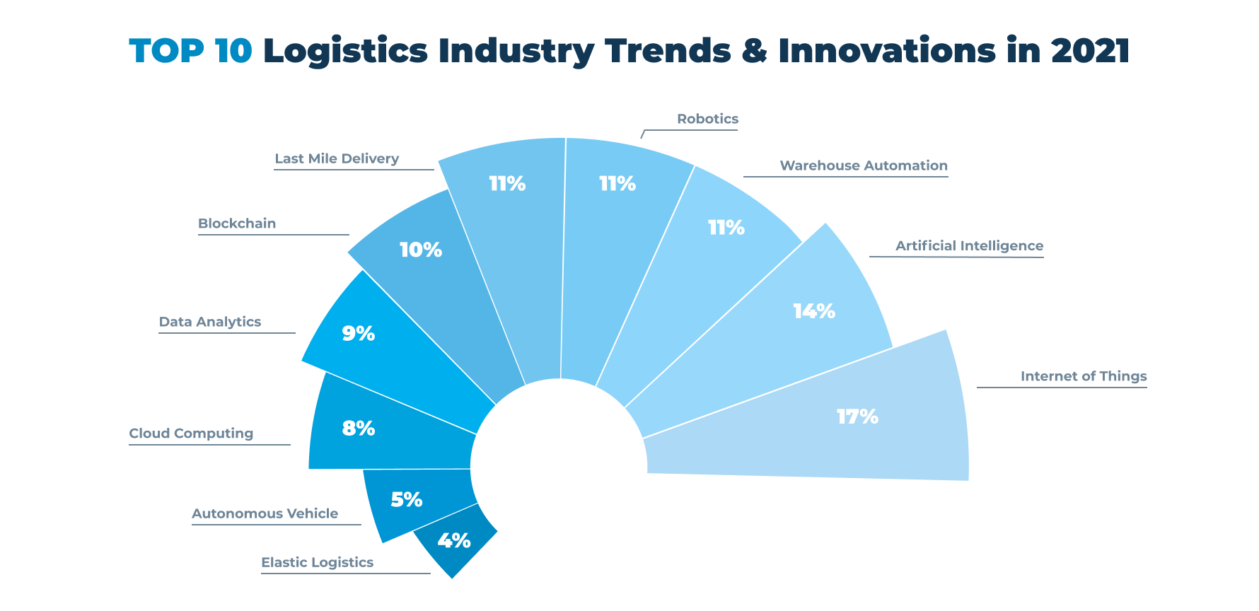 Innovative Logistics Business Automation 2021 | Powercode